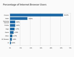 Internet Trends 2022. Stats & Facts in the U.S. and Worldwide
