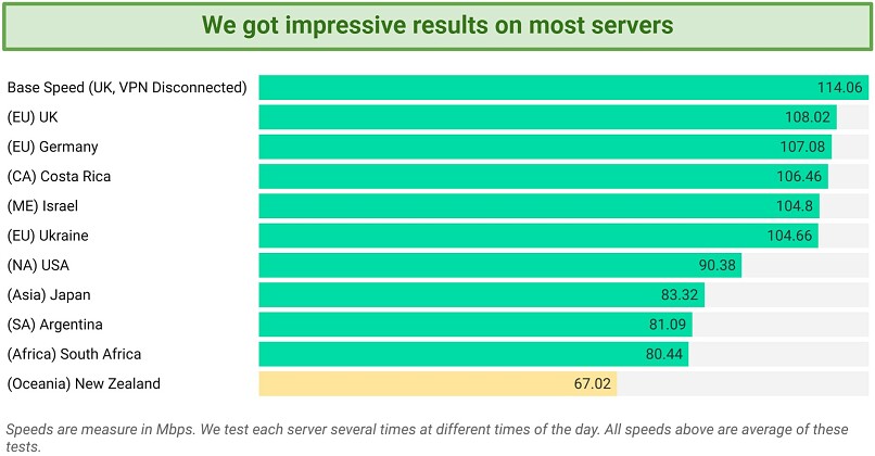 ProtonVPN Review & Test 2023 - Good Overall, But Some Drawbacks