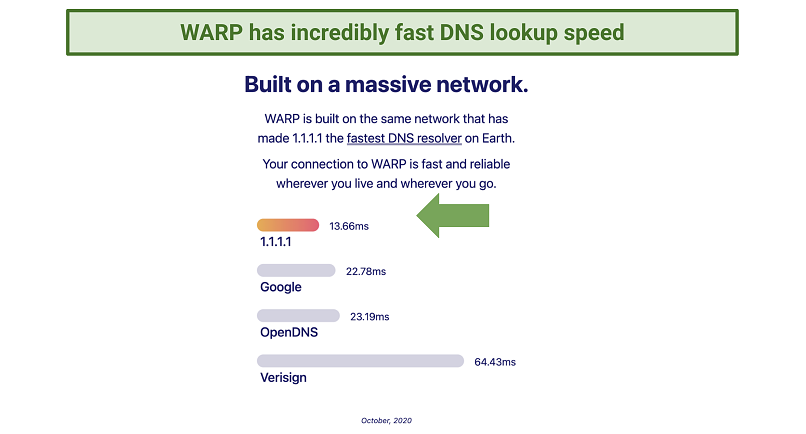 WARP Review 2023 — Keep This in Mind Before Buying